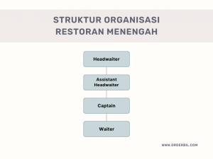 3 Struktur Organisasi Restoran: Kecil, Menengah, dan Besar